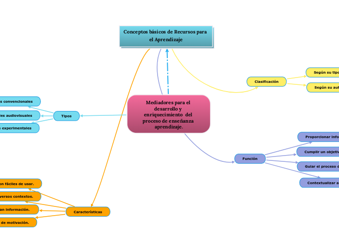 Conceptos básicos de Recursos para el Apre...- Mind Map